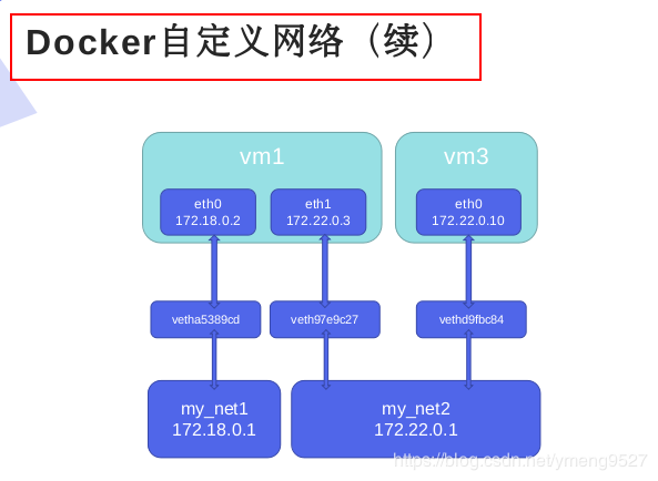 docker的3种自定义网络（bridge、overlay、macvlan）_docker bridge host macvlan null overlay-CSDN博客