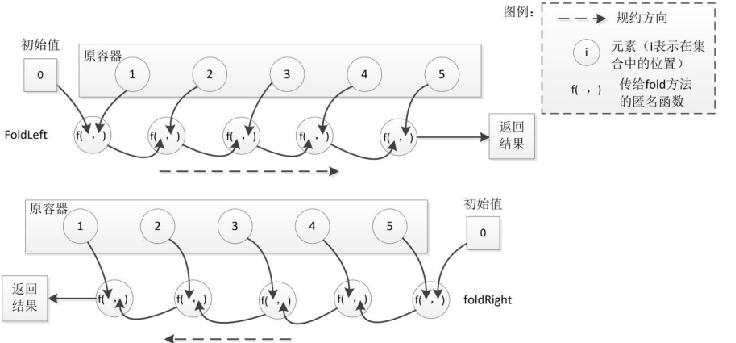大数据分析技术--第2章Scala语言基础_scala函数编程 for循环和flatmap-CSDN博客