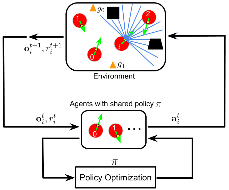 《Towards Optimally Decentralized Multi-Robot Collision Avoidance via Deep Reinforcement Learning ...