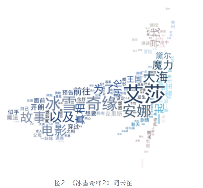 Python每日一练(10)-词云图_Amo Xiang的博客-CSDN博客