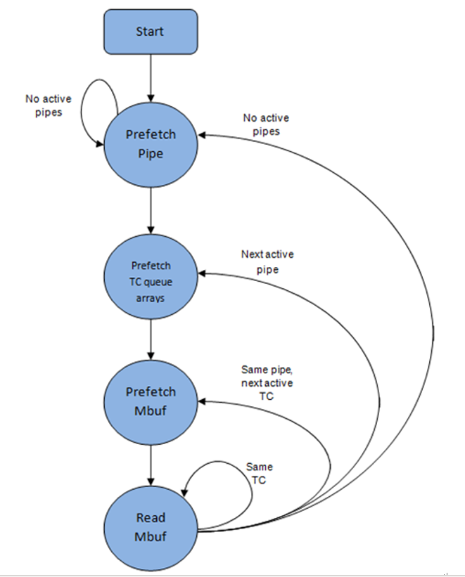 DPDK QOS 5 -- Enqueue && Dequeue详细流程分析_dpdk grinder-CSDN博客