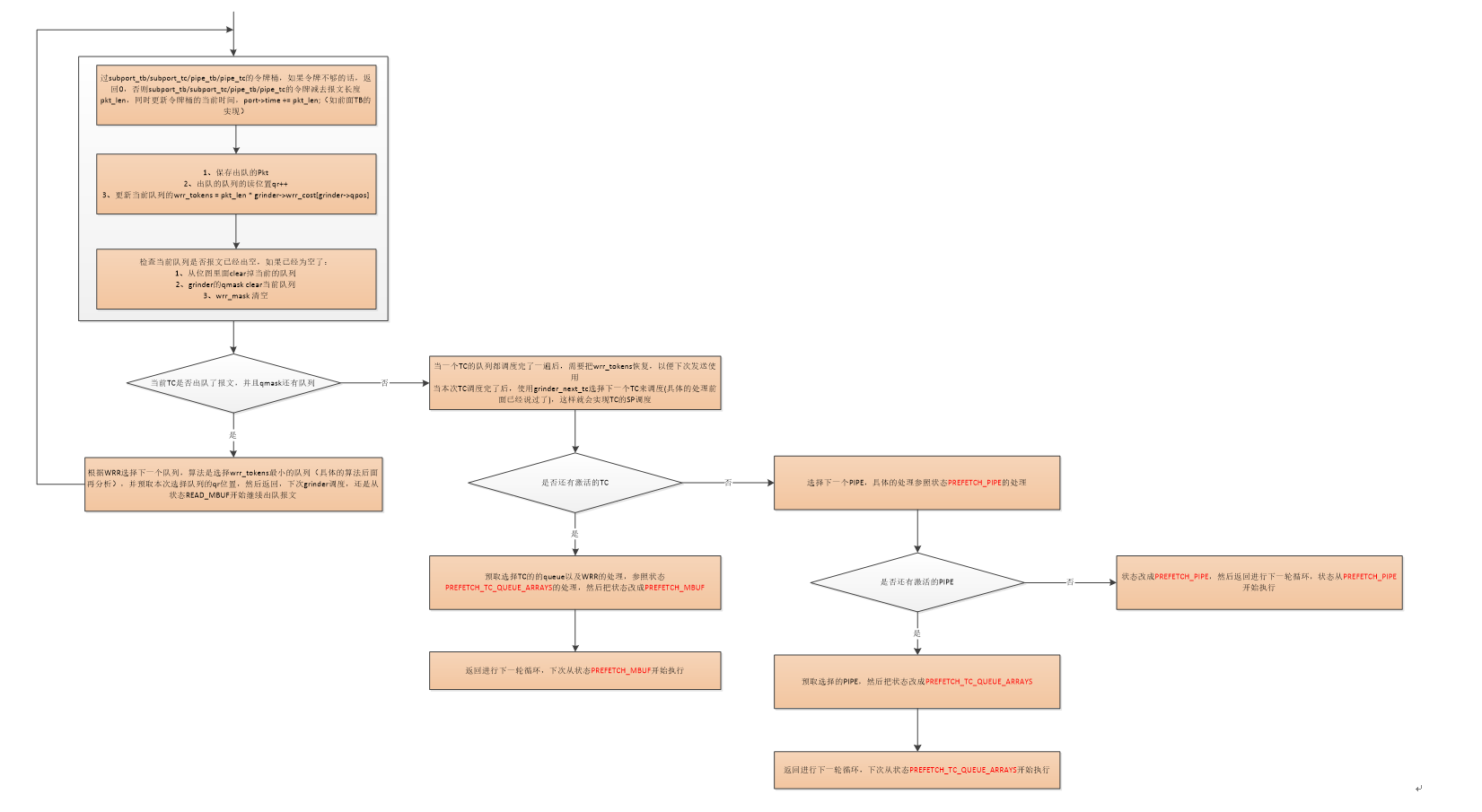 DPDK QOS 5 -- Enqueue && Dequeue详细流程分析_dpdk grinder-CSDN博客