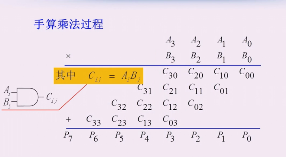 Verilog实现无符号数4位阵列乘法器4位无符号数乘法器实现两个四位二进制无符号数相乘的功能并通过数码管将其转换 Csdn博客