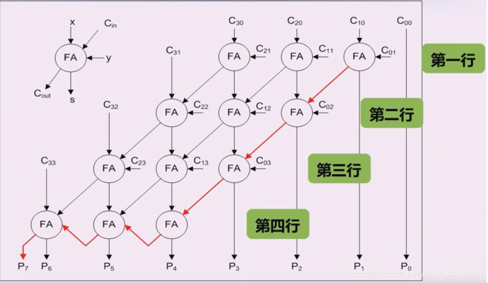 Verilog实现无符号数4位阵列乘法器4位无符号数乘法器实现两个四位二进制无符号数相乘的功能并通过数码管将其转换 Csdn博客 5627