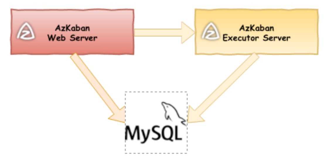 Azkaban 任务调度工具_azkaban flink-CSDN博客