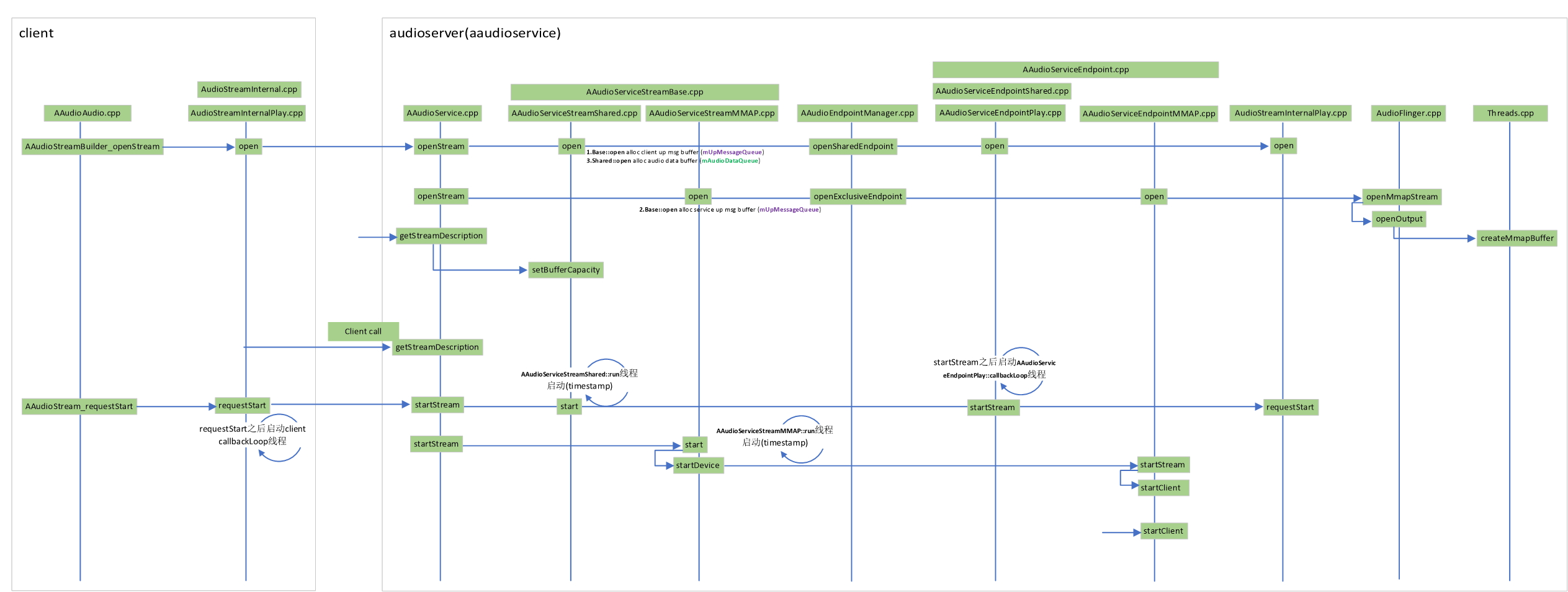 【Android Audio】AAudio 架构讲解以及实现范例 (附带visio流程图)_aaudio demo-CSDN博客