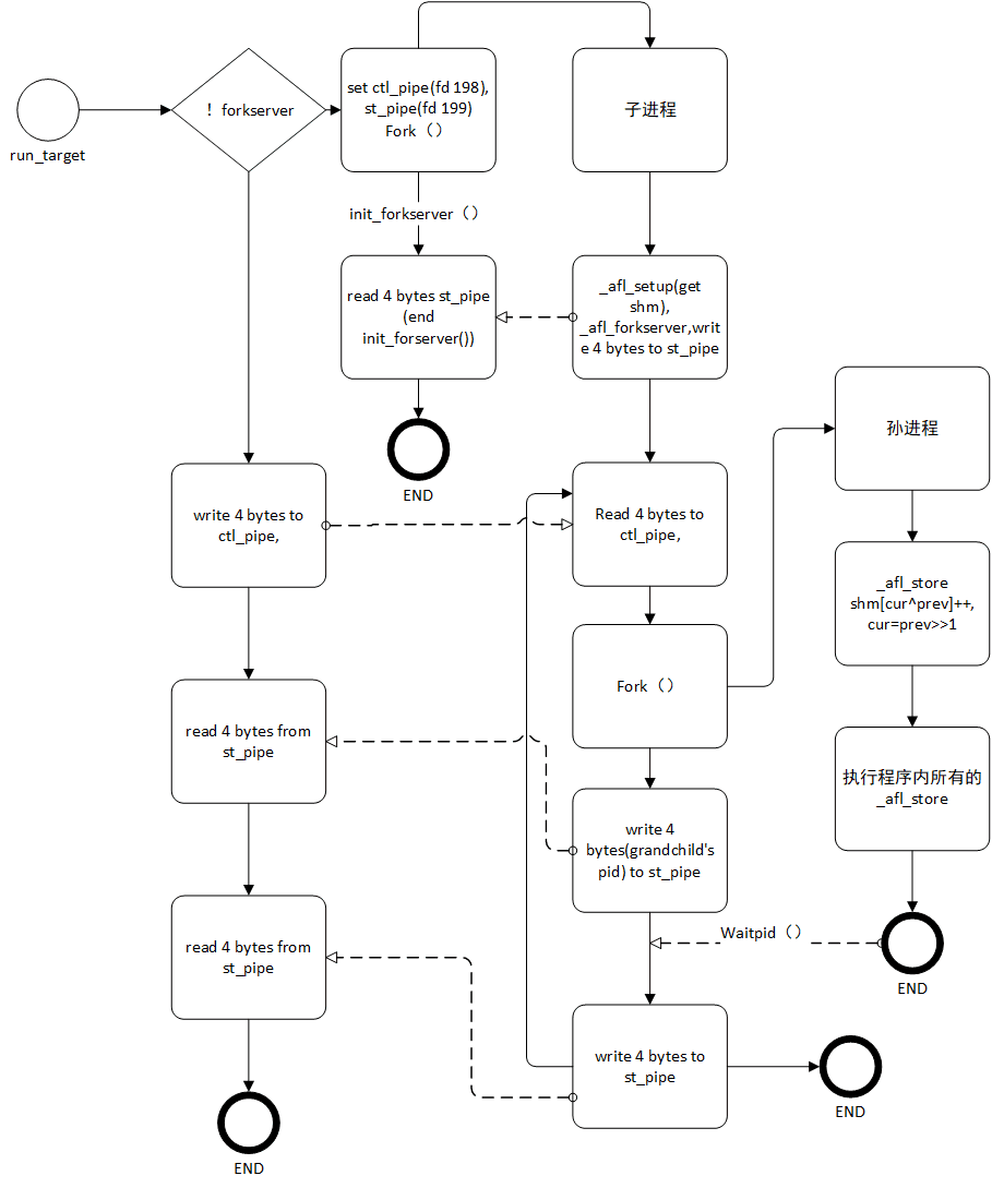 AFL模糊测试学习（三）AFL运行_afl pipe-CSDN博客
