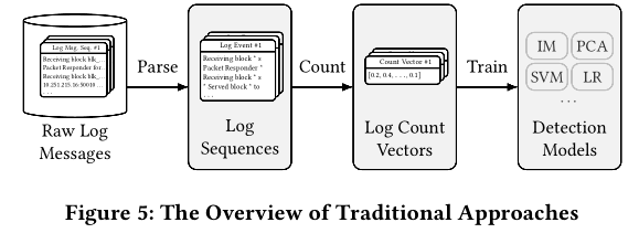 LogRobust Robust Log-Based Anomaly Detection on Unstable Log Data_Marine_Lin的博客-CSDN博客
