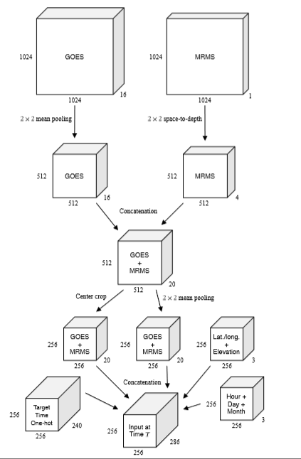 论文简读 MetNet: A Neural Weather Model for Precipitation Forecasting ...