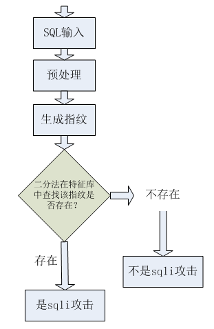 SQL注入与libinjection分析（2）Libinjection_libinjection" 2.6.32 e16-CSDN博客