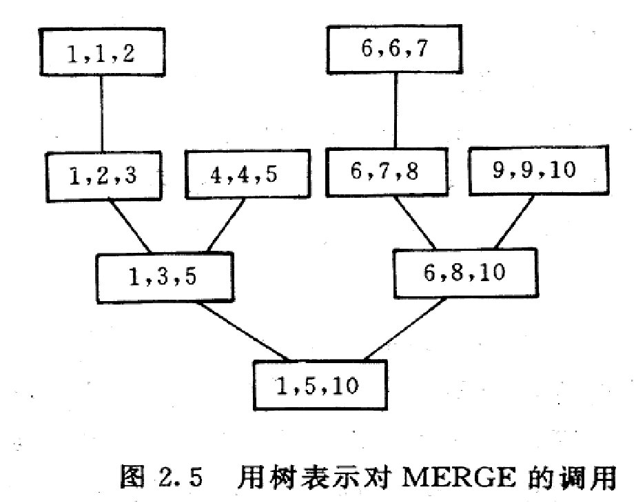分治法实现合并排序（含数据测试和分析）时间复杂度 Void Mergesorttype A Int Left Int Right Csdn博客 