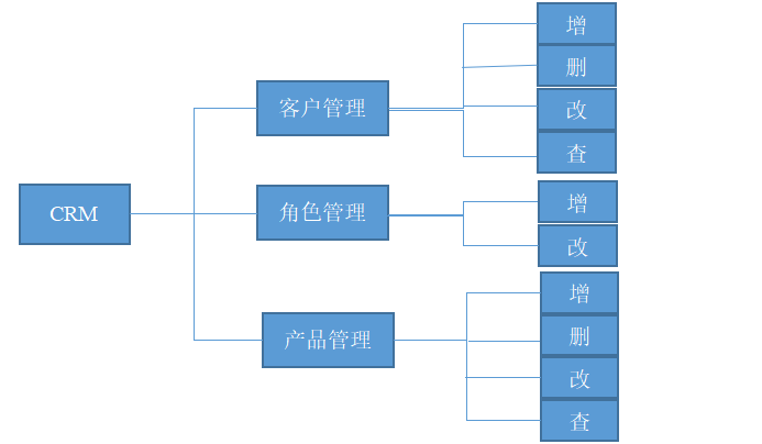 Java练手项目5：基于java的crm客户关系管理系统《java练手项目5基于java的crm客户关系管理系统grizz的博客 Csdn博客》 Csdn博客 