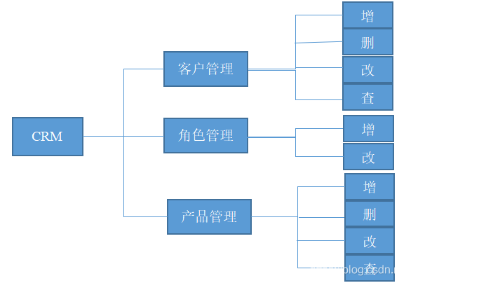 Java练手项目5:基于java的crm客户关系管理系统《java练手项目5基于java的crm客户关系管理系统grizz的博客 Csdn博客》 Csdn博客