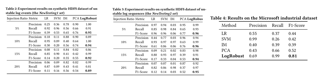 LogRobust Robust Log-Based Anomaly Detection on Unstable Log Data_github_37141841的博客-CSDN博客