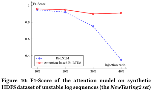 LogRobust Robust Log-Based Anomaly Detection on Unstable Log Data-CSDN博客