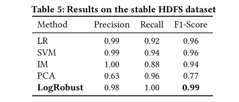LogRobust Robust Log-Based Anomaly Detection on Unstable Log Data_github_37141841的博客-CSDN博客