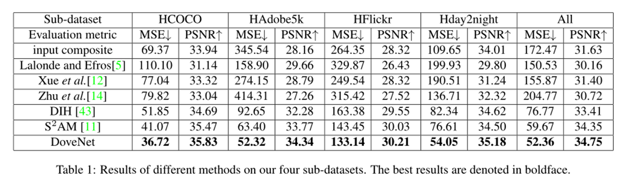 [CVPR2020] DoveNet: Deep Image Harmonization via Domain Verification 论文解读-CSDN博客