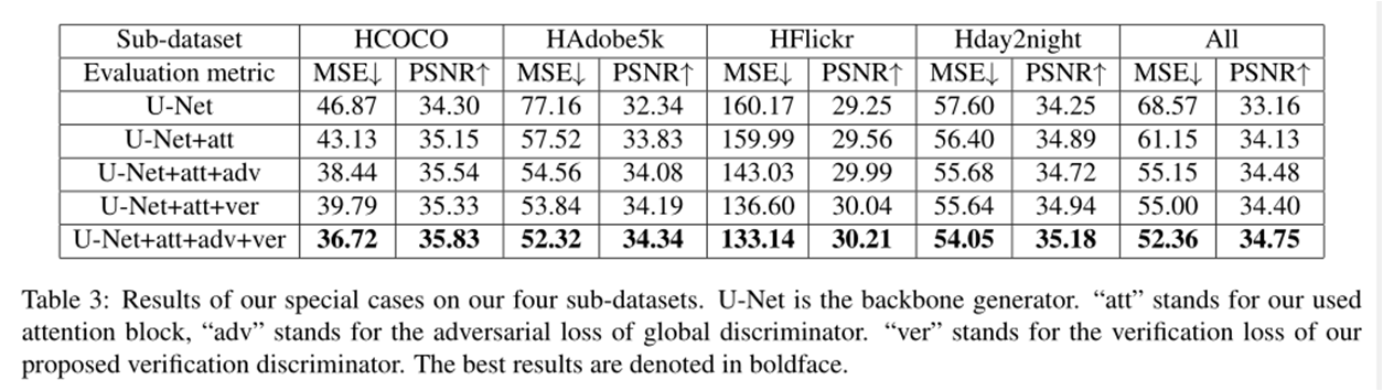 [CVPR2020] DoveNet: Deep Image Harmonization via Domain Verification 论文解读-CSDN博客