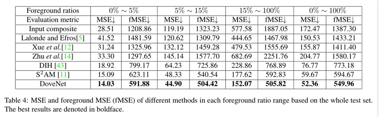 [CVPR2020] DoveNet: Deep Image Harmonization via Domain Verification 论文解读-CSDN博客