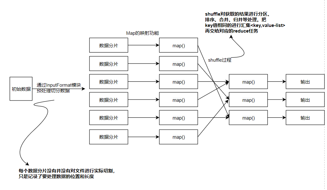 Hadoop小白初识mapreduce 如何实现分布式计算简单介绍hadoop的mapreduce编程模型是如何实现分布式计算的 Csdn博客 3079