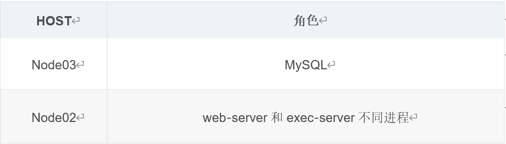 Azkaban安装部署（附资源）_azkaban-solo-server-0.1.0-snapshot.tar.gz下载-CSDN博客
