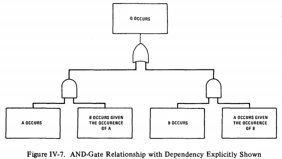 故障树手册（Fault Tree handbook)（3）_故障树 书_赵星汉同学的博客-CSDN博客
