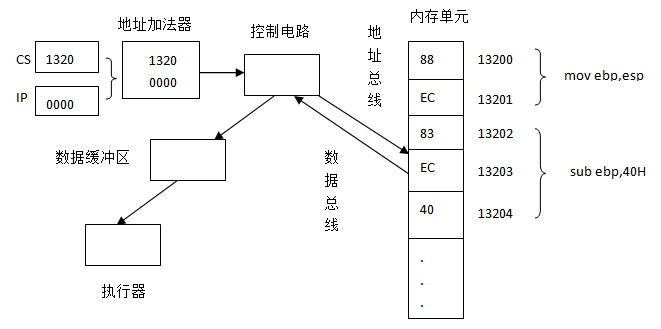 【汇编语言】CS:IP寄存器_cs：ip-CSDN博客