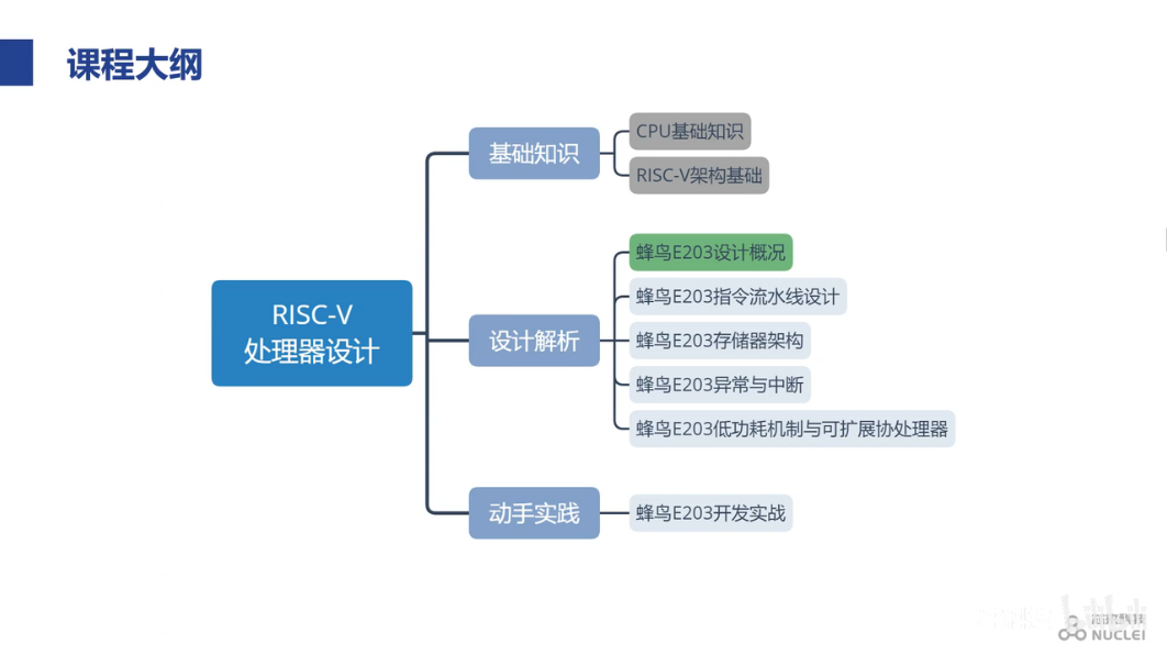 risc_v学习之E203设计概况_e203 verilog设计文档-CSDN博客
