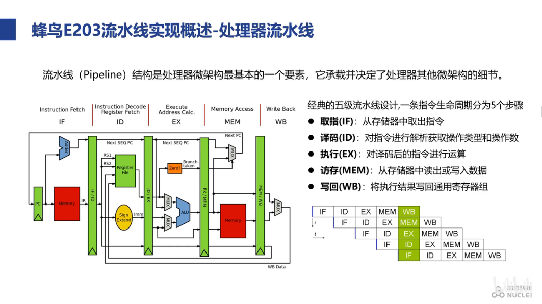 RISC_V学习之E203指令流水线设计_risc-v swsp-CSDN博客
