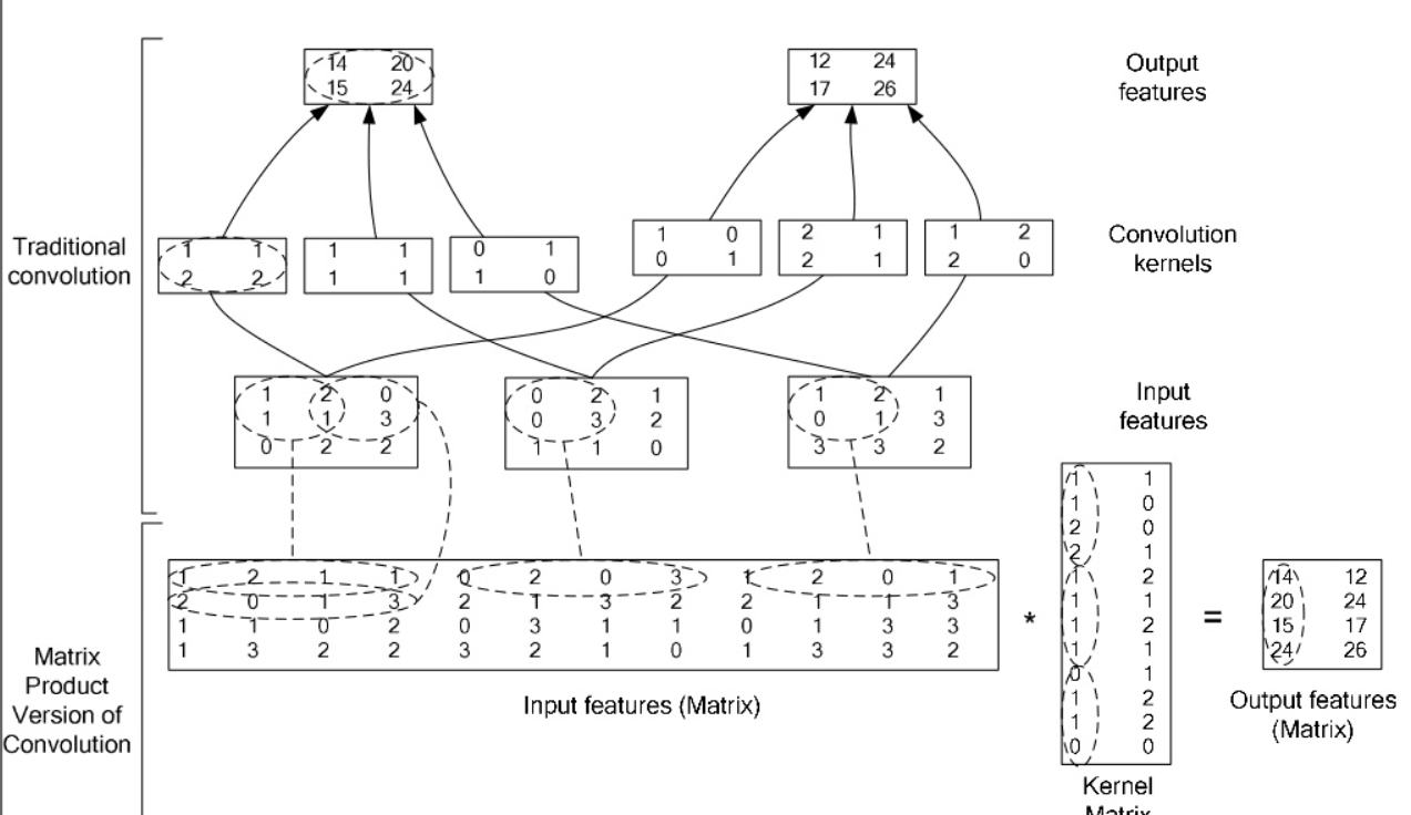 卷积神经网络之快速卷积算法(img2col、Winograd、FFT)-CSDN博客