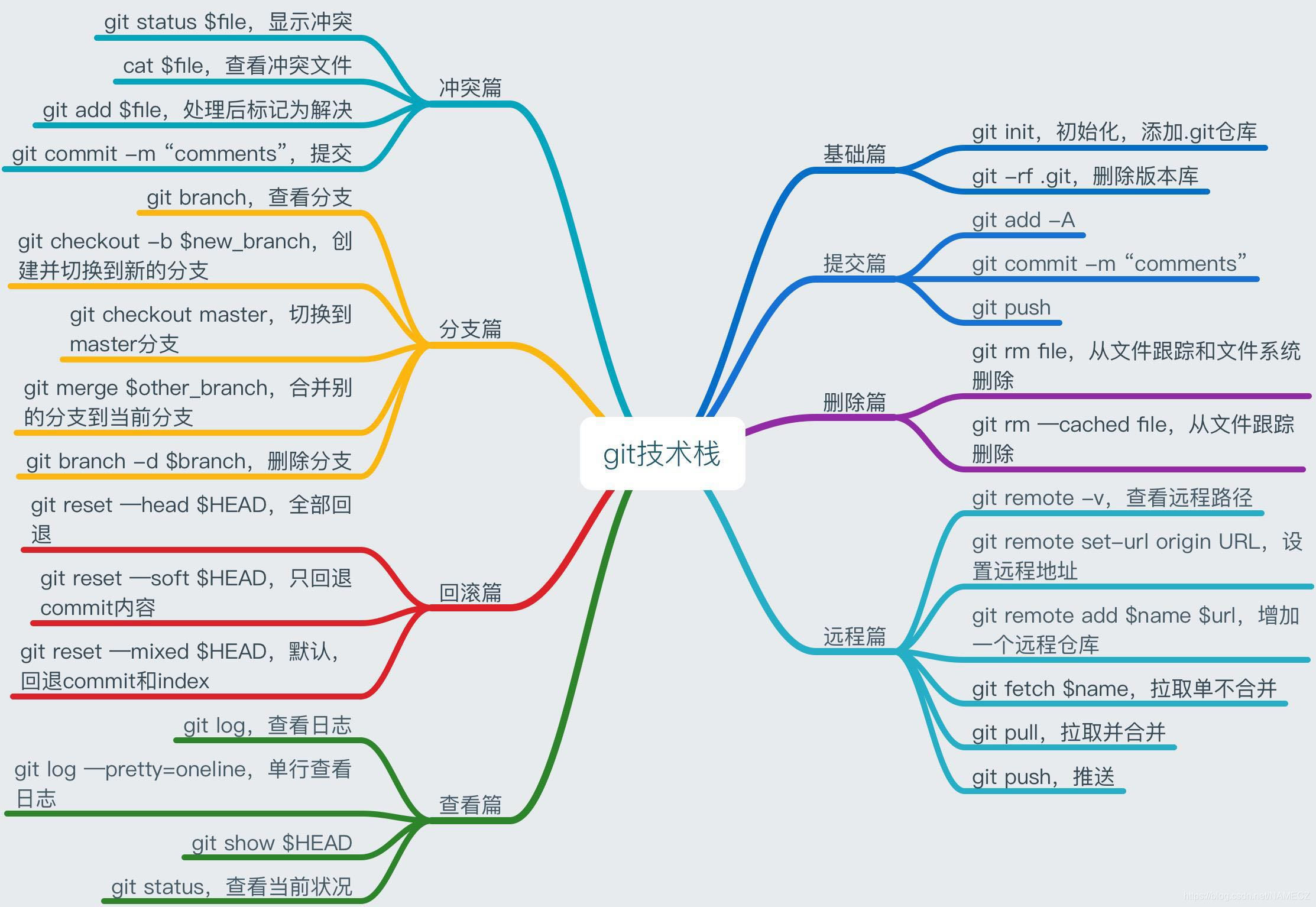 【git】git基础教程(新手必看)git查看远程仓库信息 Csdn博客