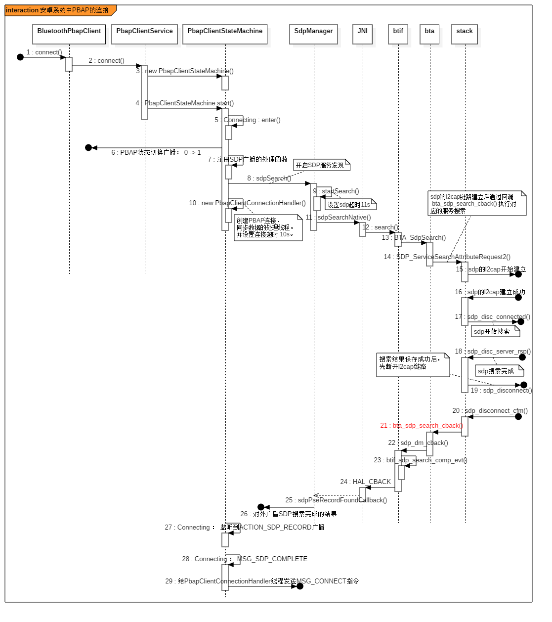 蓝牙电话之PBAP协议的连接_pbap 监听权限关闭-CSDN博客