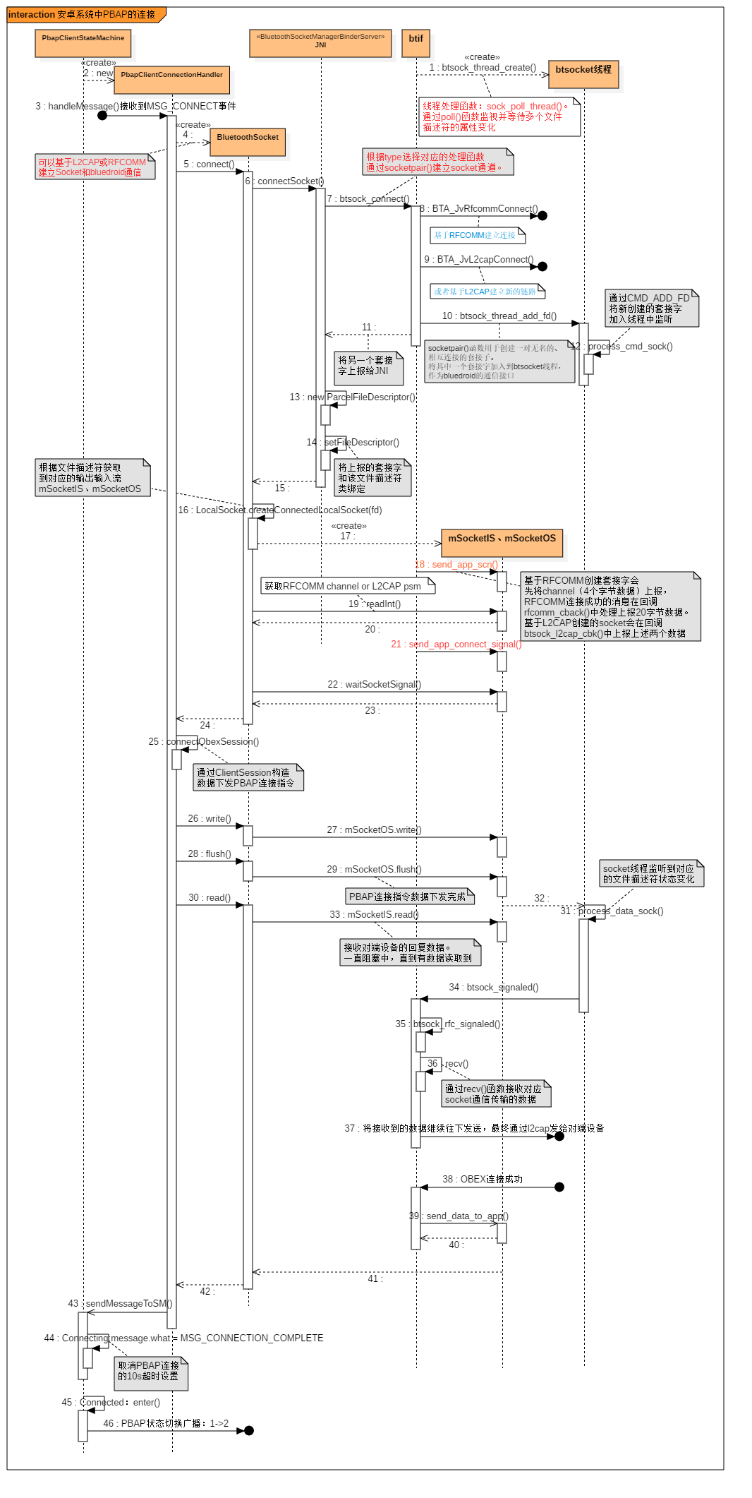蓝牙电话之PBAP协议的连接_pbap 监听权限关闭-CSDN博客