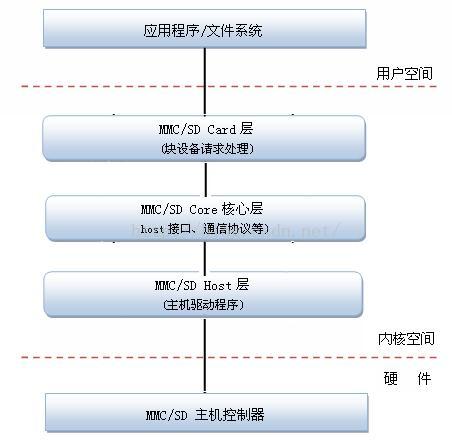 Linux SD卡/SDIO驱动开发1－框架_no support for card's volts-CSDN博客