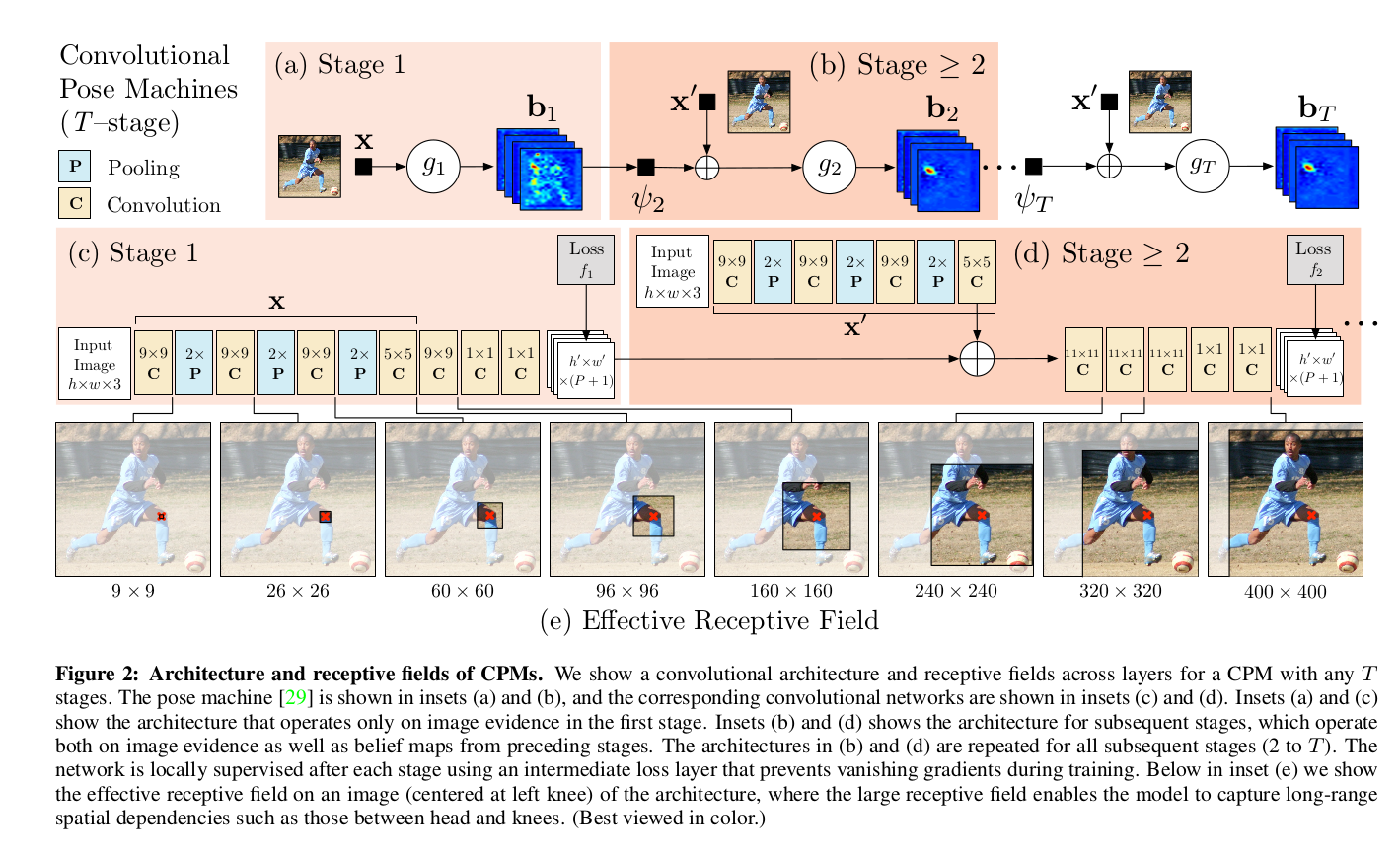人体骨架特征点检测CPM：Convolutional Pose Machines_cpm 模块 骨骼点-CSDN博客