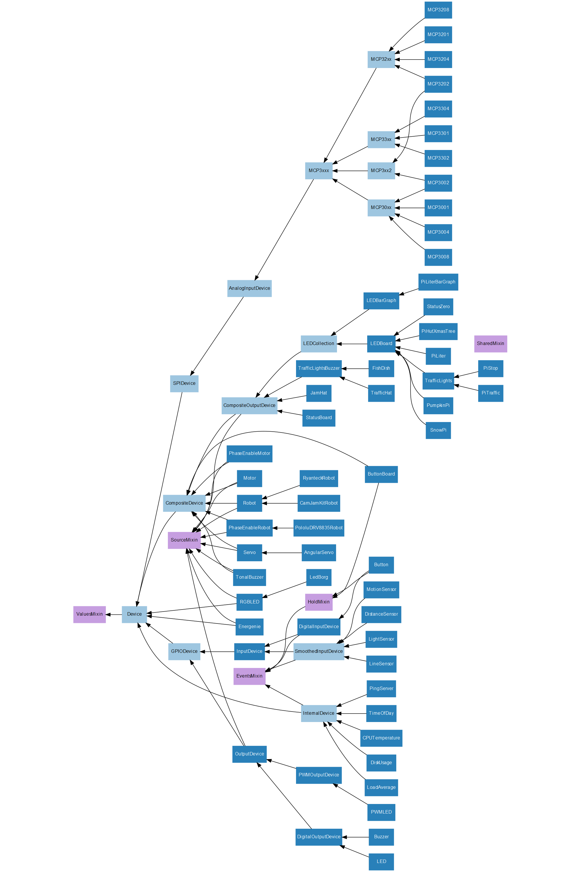 品味树莓派：GPIO Zero库使用入门_gpiozero是什么-CSDN博客