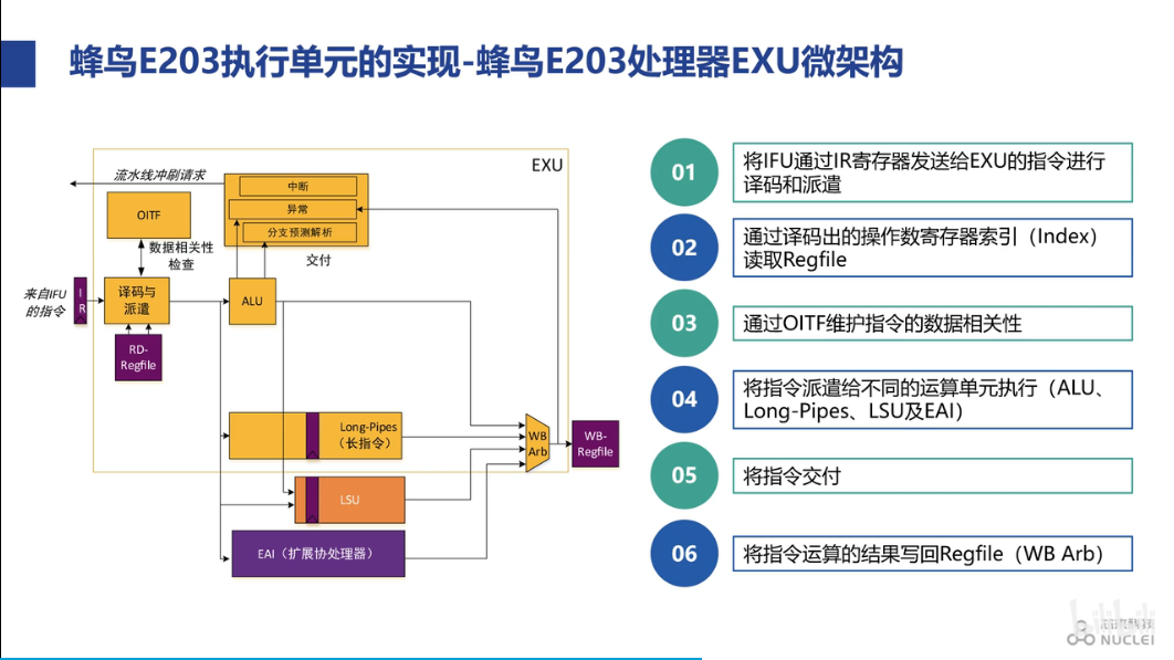 RISC_V学习之E203指令流水线设计_risc-v swsp-CSDN博客