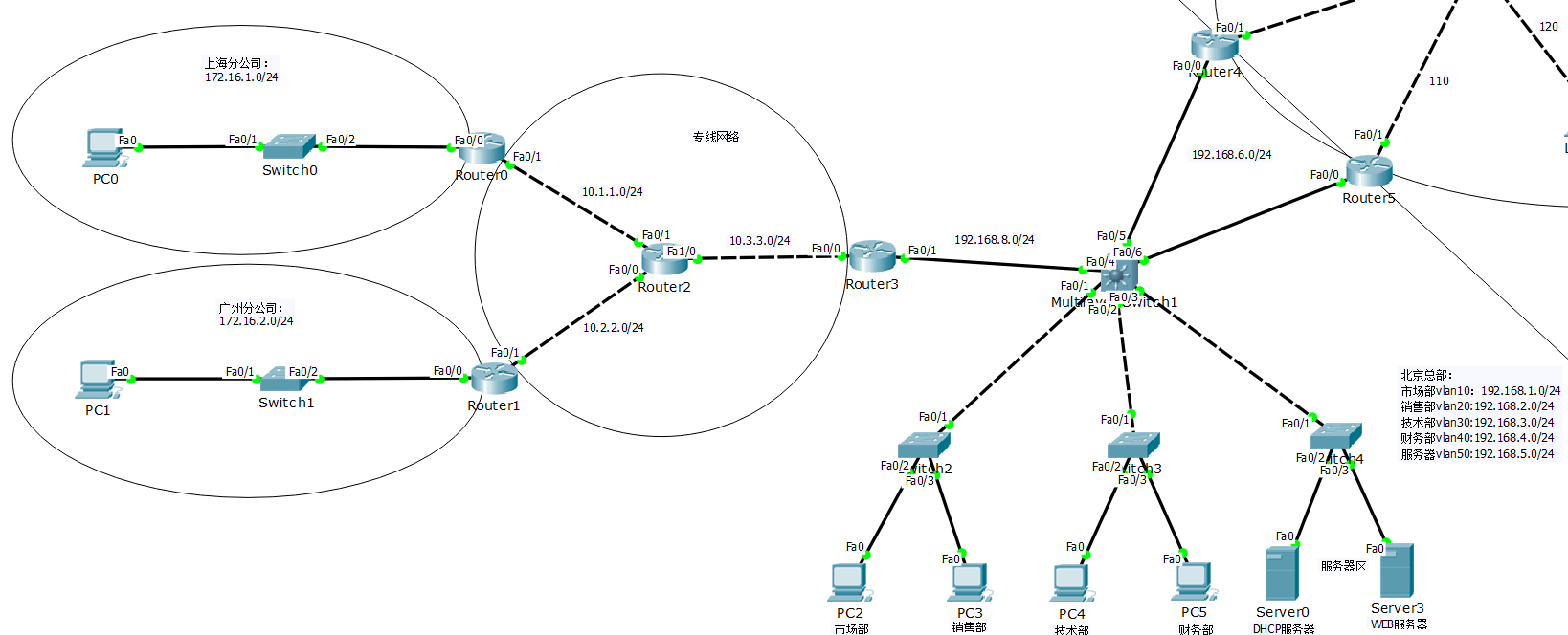 [网络安全学习篇附]：基于路由器、交换机、vlan、ARP、三层交换机、HSRP、ACL、NAT的综合实验_pnetlab pvst acl 链路聚合 vlan hsrp ospf dhcp ...