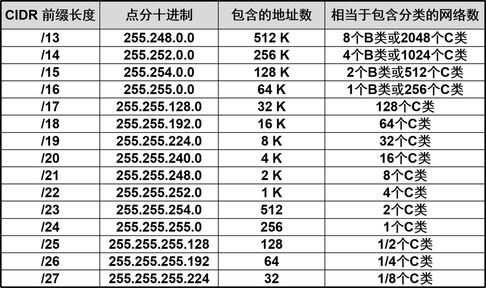 无分类编址 CIDR（构造超网）_利用cidr如何编址例子-CSDN博客