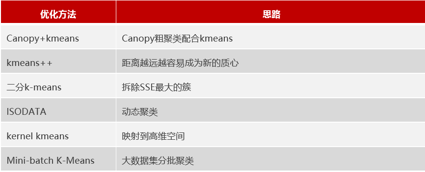 K-means的改进_kmeans算法改进-CSDN博客