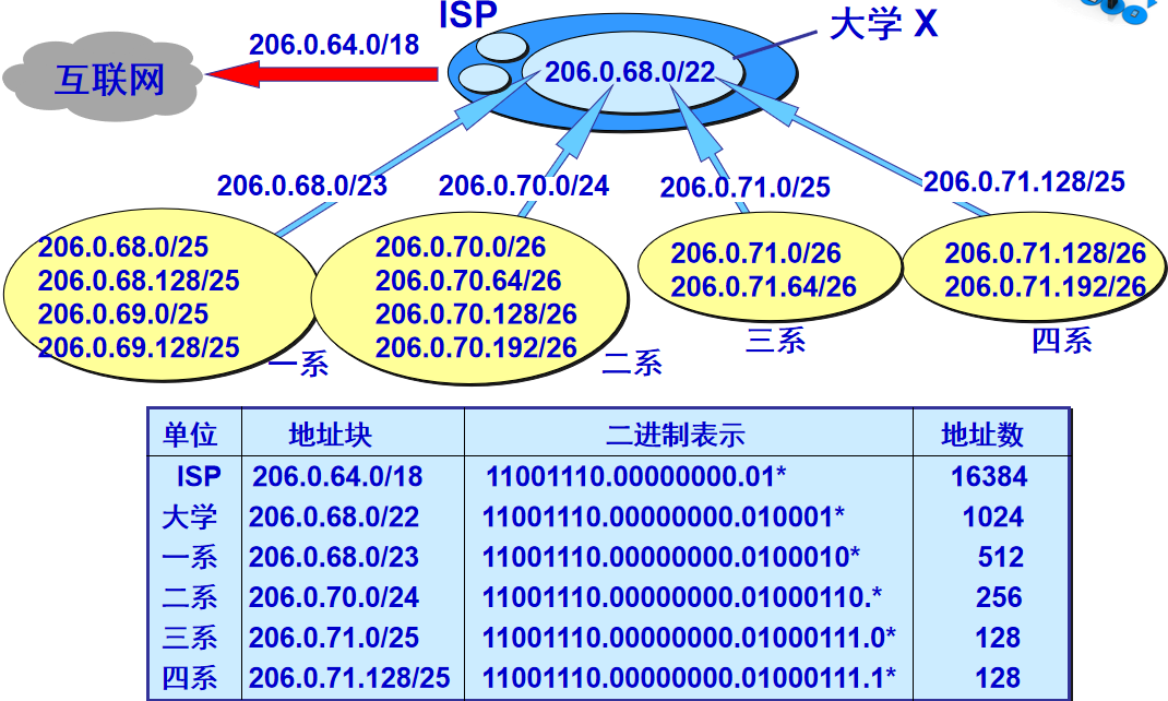 无分类编址 CIDR（构造超网）_利用cidr如何编址例子-CSDN博客
