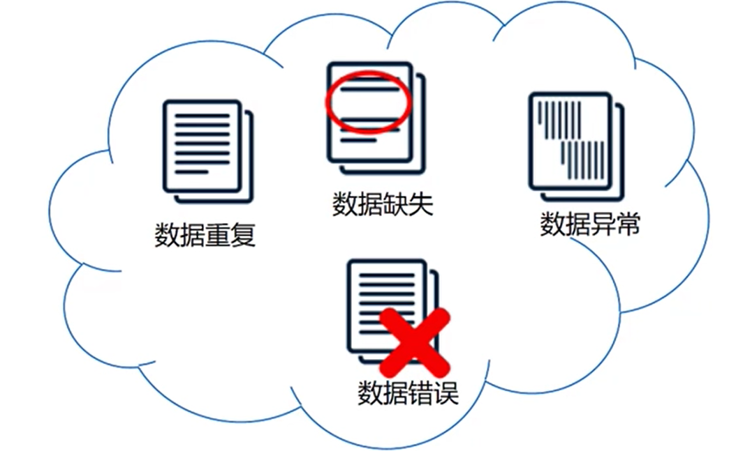 数据清洗 Chapter01 数据清洗概况 数据清洗主要内容 Csdn博客