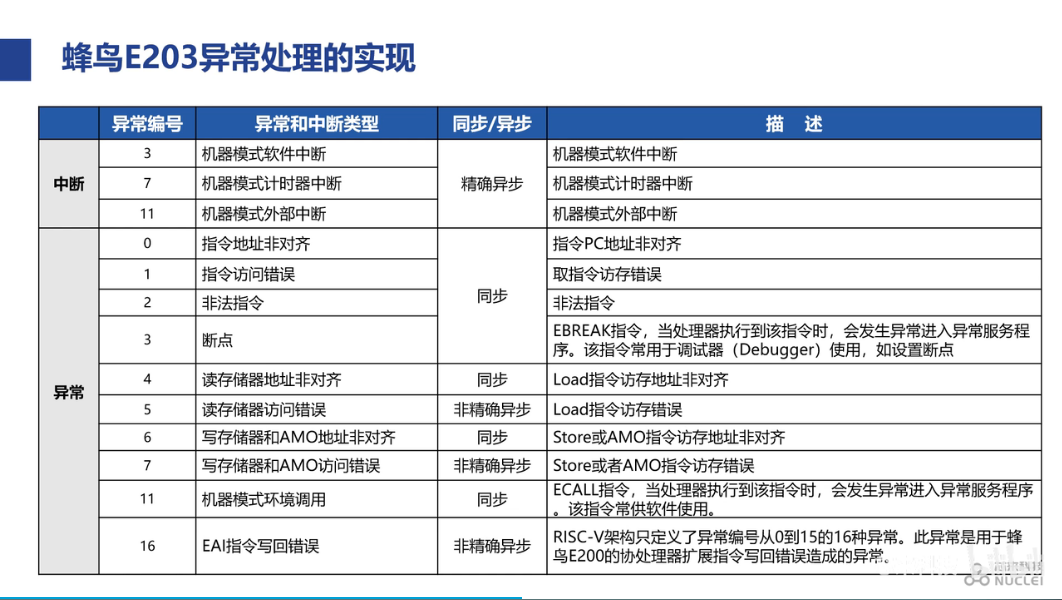 RISC_V学习之蜂鸟E203异常与中断_risc-v e203 中断-CSDN博客
