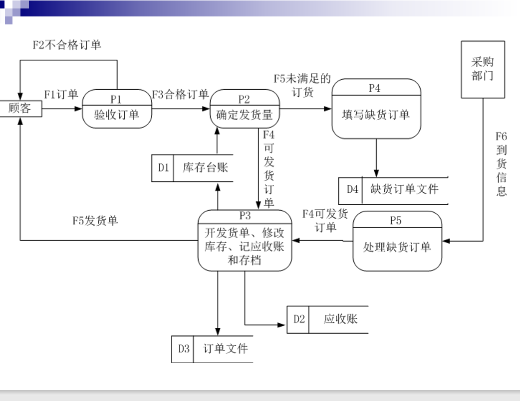 数据流图例题解析 Csdn博客 