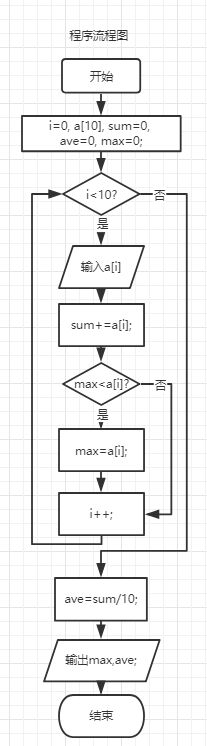 【软件工程】求10个数最大值和平均值 以流程图、盒图、prd图的形式画出软件工程及项目开发数组最大值流程图 Csdn博客
