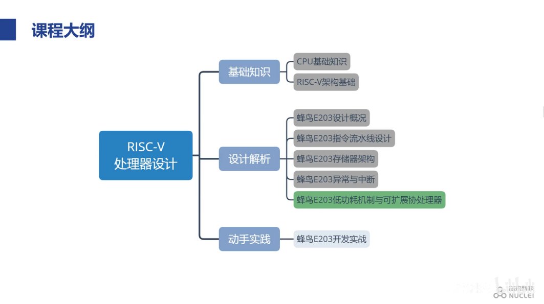 RISC_V学习之蜂鸟E203低功耗机制与可扩展协处理器_蜂鸟e203是基于sifive-CSDN博客