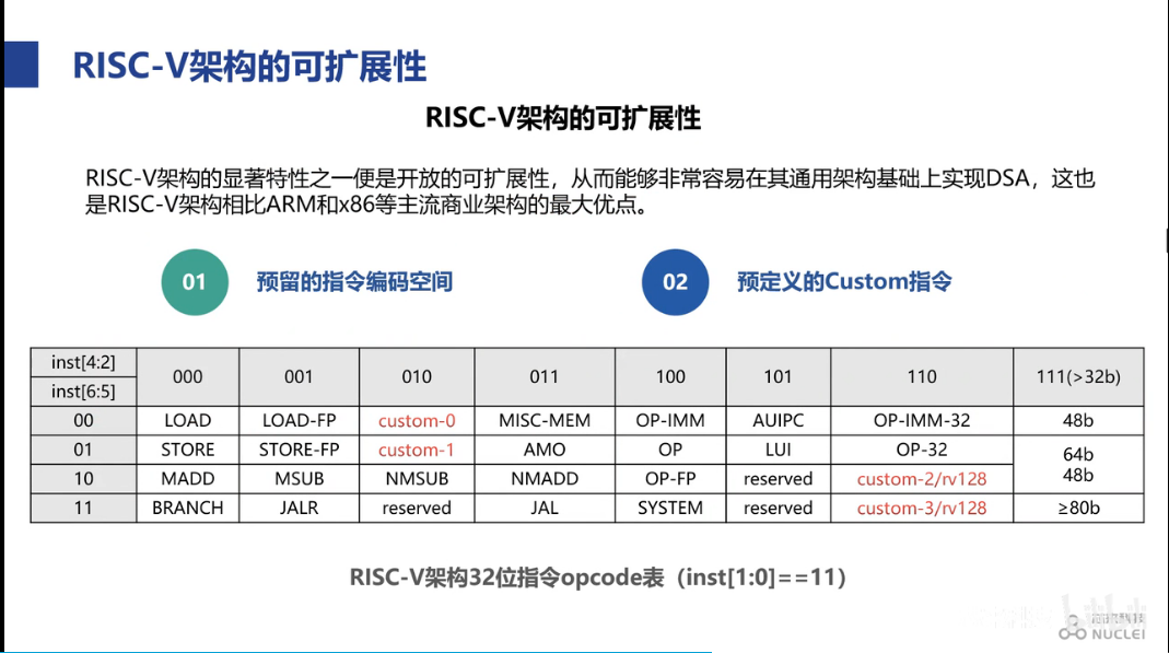 RISC_V学习之蜂鸟E203低功耗机制与可扩展协处理器_蜂鸟e203是基于sifive-CSDN博客