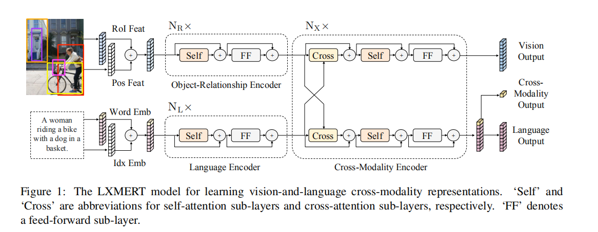 多模态bert-基于双流的bert 笔记 ViLBert、LXMERT、IMAGEBERT_白又白胖又胖的博客-CSDN博客