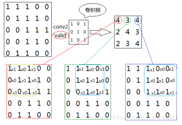 卷积神经网络之快速卷积算法(img2col、Winograd、FFT)-CSDN博客