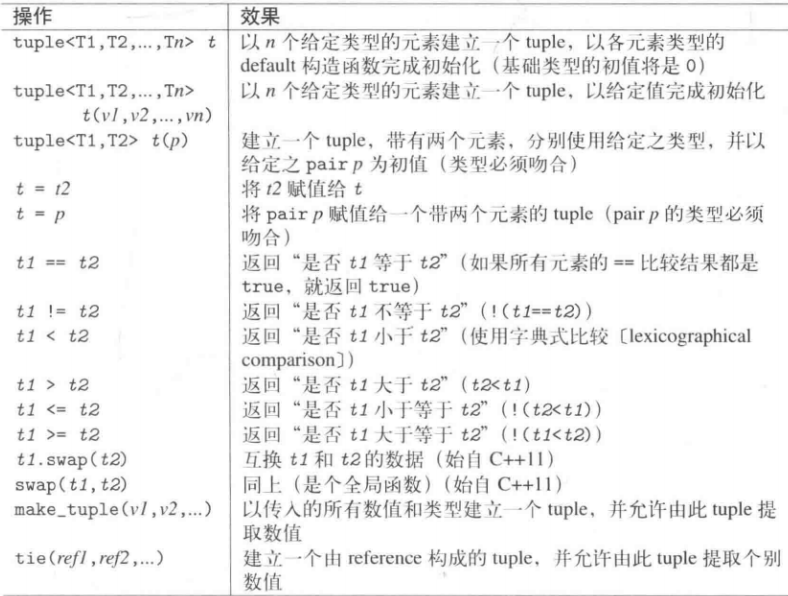C++(标准库):03---tuple容器_c++ tuple 容器-CSDN博客